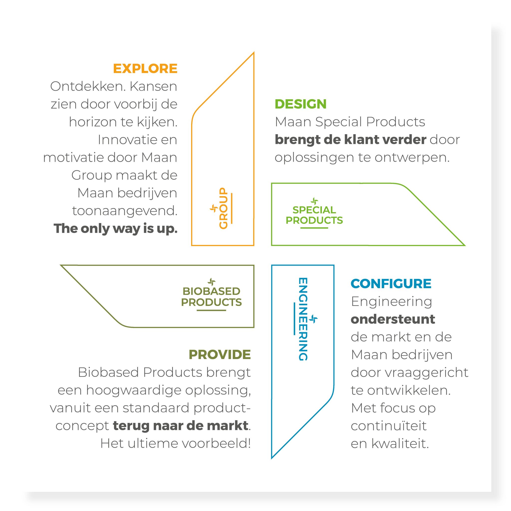 Waar gaan we voor – Maan Group